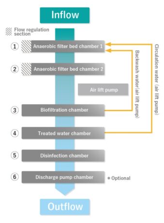 NSR Supporting 51 to 150 people | Johkasou | Water Creation ...