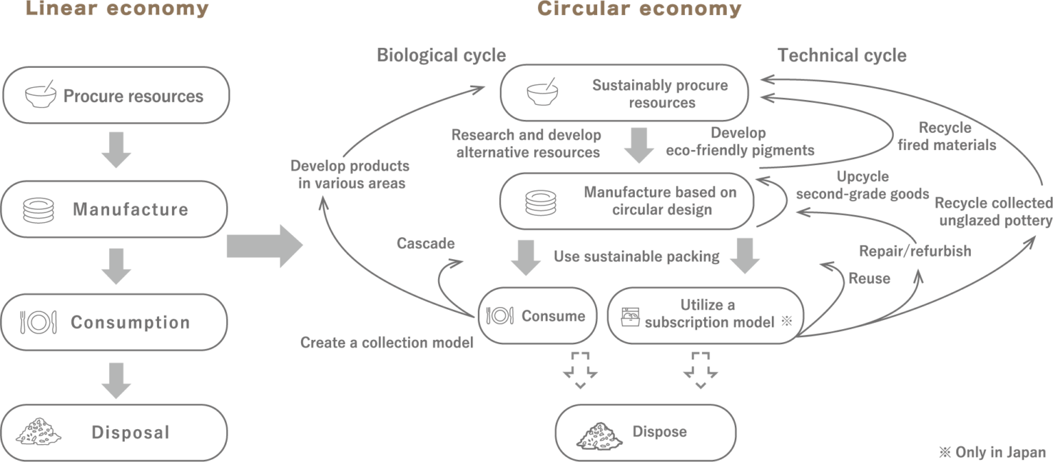 Ceramics and Lifestyle | NIKKO